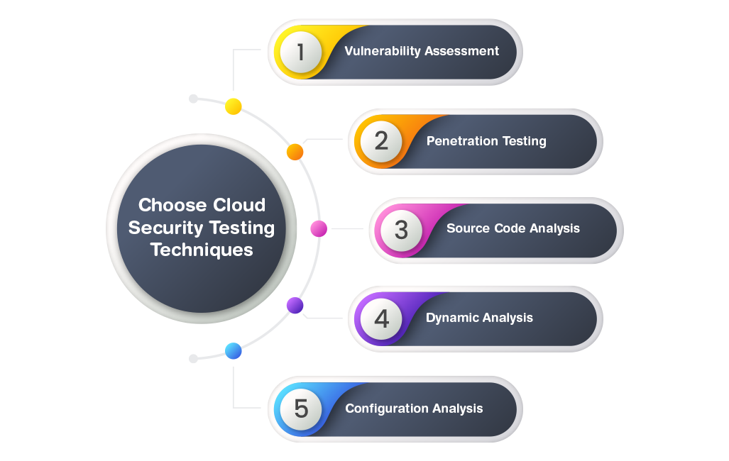 Cloud Security Testing Explained | How to Secure Cloud Environments