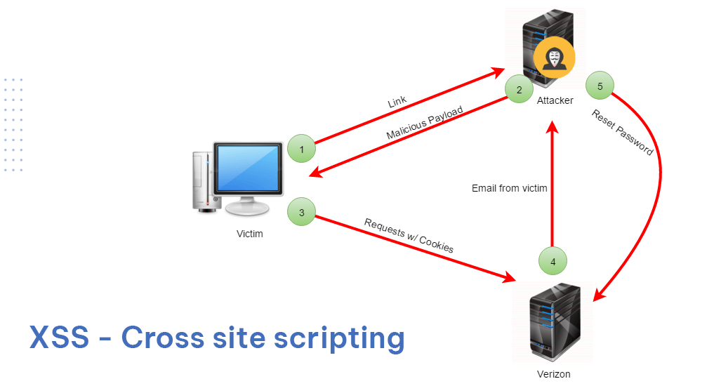 Security Vulnerabilities and Manual Prevention for Web Applications